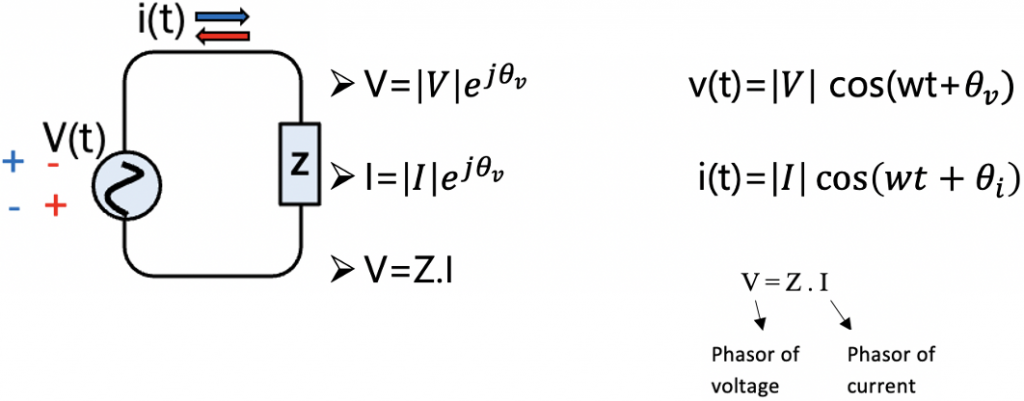 Analysis of Power and Phasor in RF systems - Rahsoft