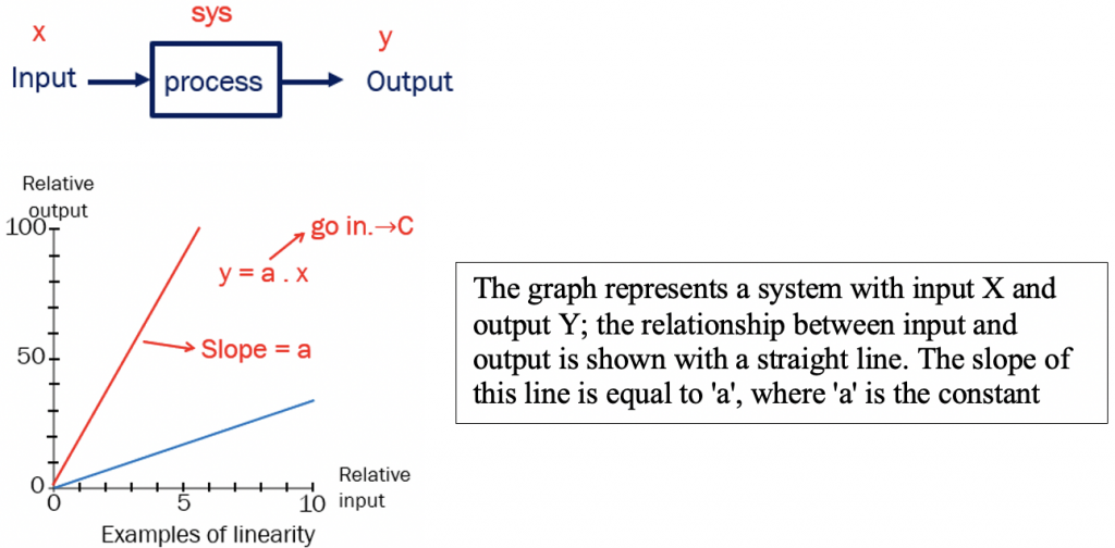 Non-linearity and its effects in RF System - Rahsoft