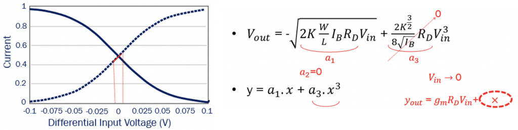 Non-linearity and its effects in RF System - Rahsoft