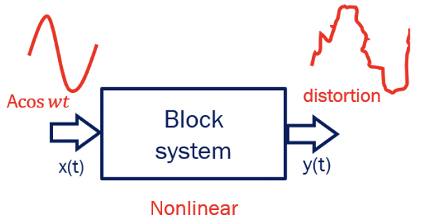 Drawbacks of Non-linear System: Harmonic Distortion - Rahsoft