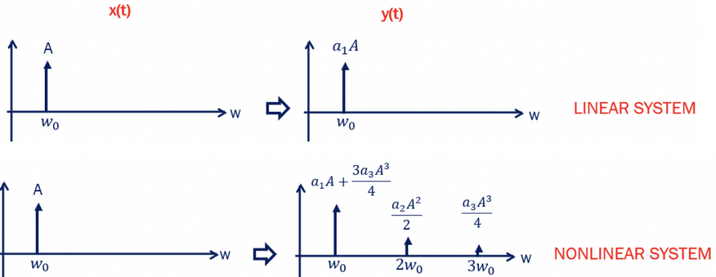 Drawbacks of Non-linear System: Harmonic Distortion - Rahsoft