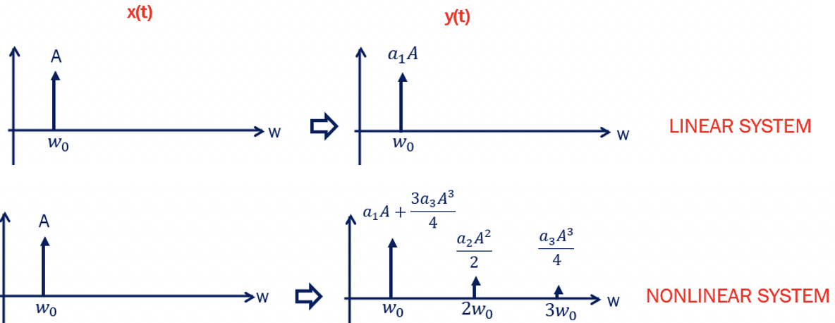 Drawbacks of Non-linear System: Harmonic Distortion - Rahsoft