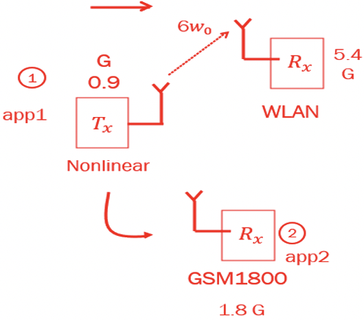 Drawbacks of Non-linear System: Harmonic Distortion - Rahsoft