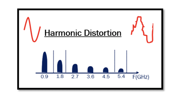 Drawbacks of Non-linear System: Harmonic Distortion - Rahsoft