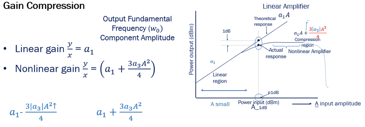Drawbacks of Non-linear System: Gain Compression - Rahsoft