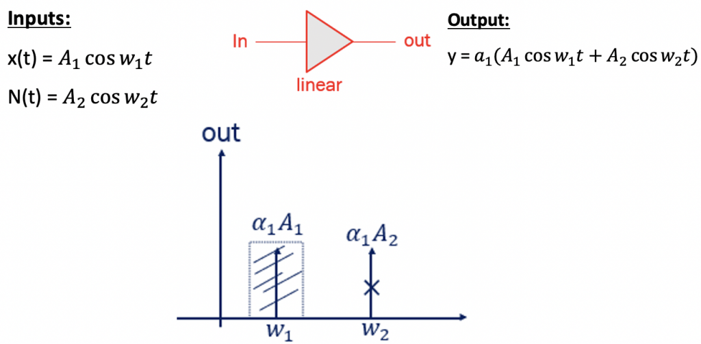 Drawbacks of Non-linear Systems: Desensitization effect - Rahsoft