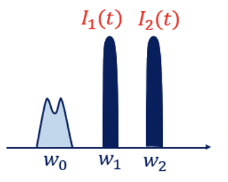 Introduction to Intermodulation in Non-Linear System - Rahsoft
