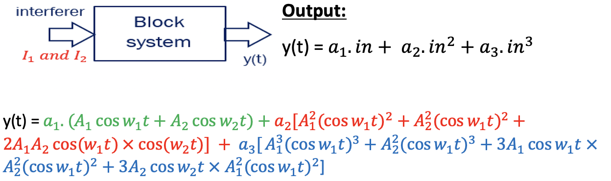 Introduction To Intermodulation In Non Linear System Rahsoft