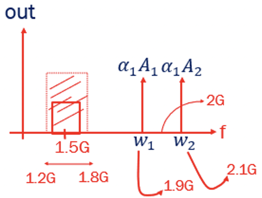 Introduction To Intermodulation In Non Linear System Rahsoft