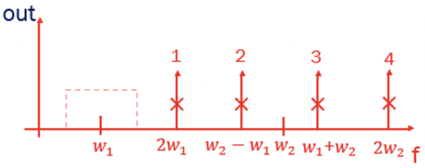 Introduction to Intermodulation in Non-Linear System - Rahsoft