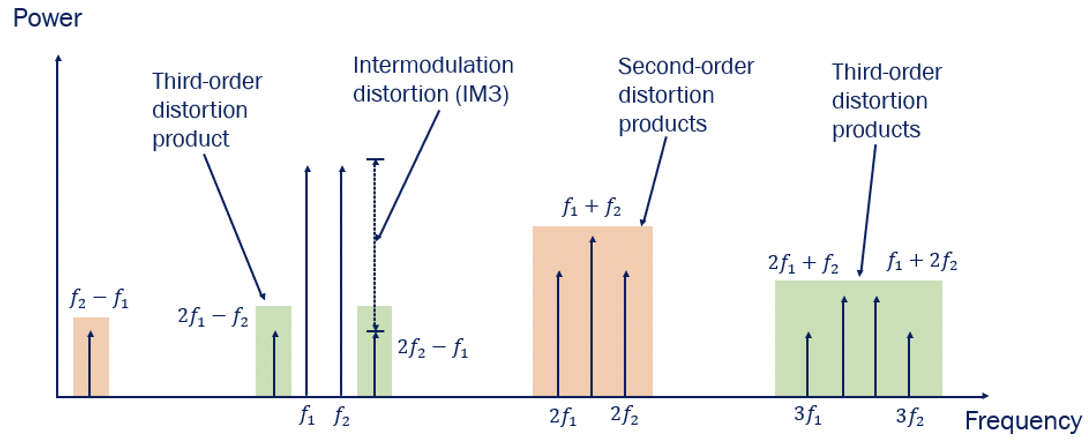 Introduction to Intermodulation in Non-Linear System - Rahsoft