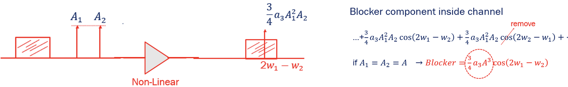 Introduction to Intermodulation in Non-Linear System - Rahsoft
