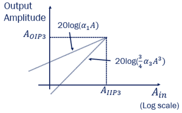 Intermodulation Explained with Examples - Rahsoft