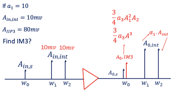 Intermodulation Explained with Examples - Rahsoft