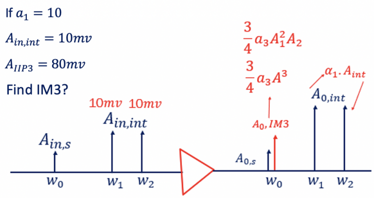 Intermodulation Explained with Examples - Rahsoft