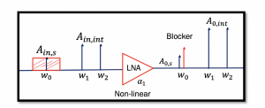 Intermodulation Explained with Examples - Rahsoft