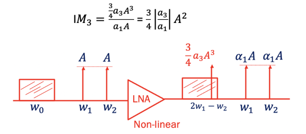 Intermodulation Explained with Examples - Rahsoft