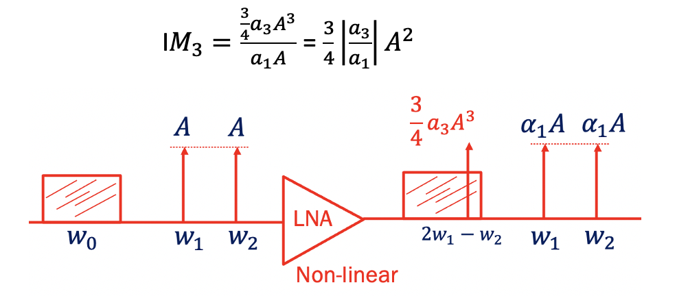 Intermodulation Explained with Examples - Rahsoft