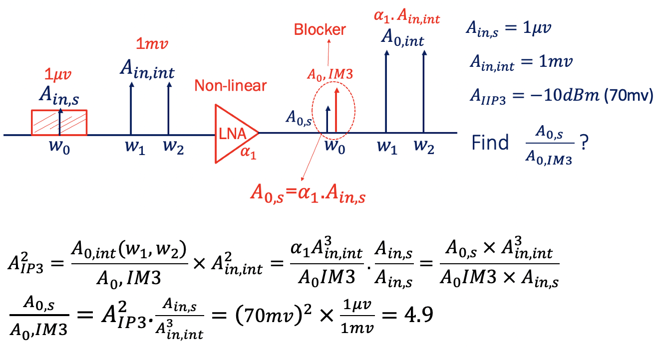 Intermodulation Explained with Examples - Rahsoft