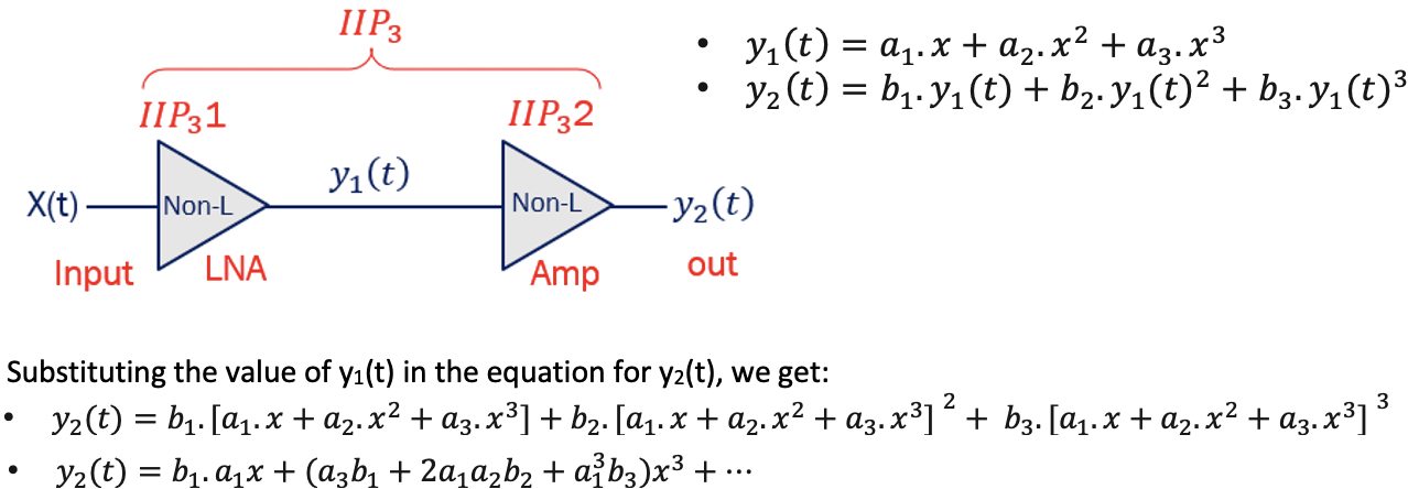 Non-linearity in Cascaded Stages - Rahsoft