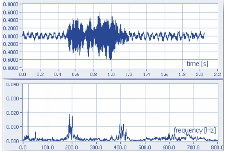 Different Types of Noise in RF Devices - Rahsoft