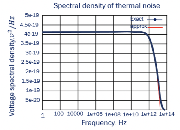 Different Types of Noise in RF Devices - Rahsoft