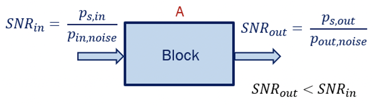 What is SNR and Noise Figure (NF)? - Rahsoft
