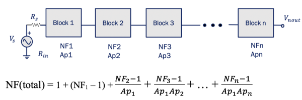 Noise in Cascaded Stages with Example - Rahsoft