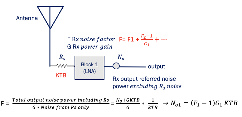 What is Receiver Noise Floor? - Rahsoft