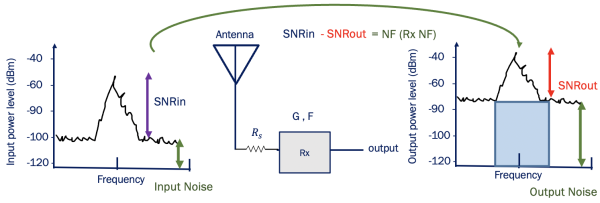 What is Receiver Noise Floor? - Rahsoft
