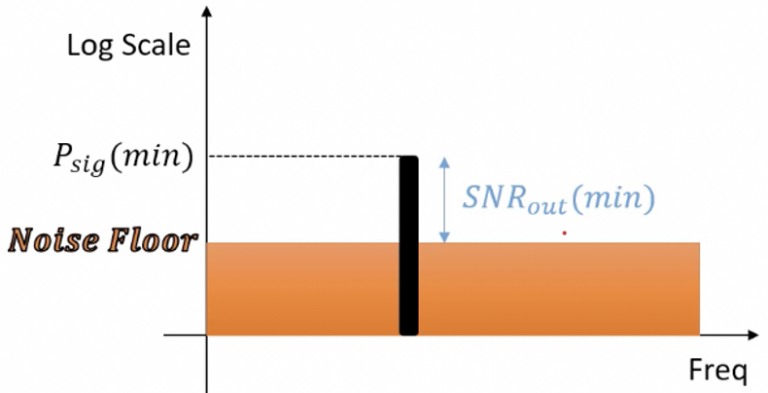 What is Sensitivity in Radio Frequency - Rahsoft