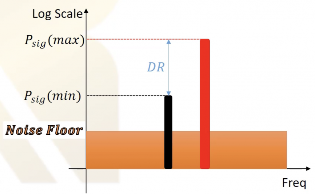 What is Dynamic Range and SFDR in Radio Frequency? - Rahsoft