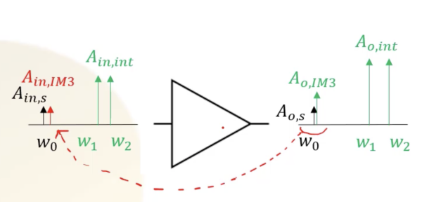 What is Dynamic Range and SFDR in Radio Frequency? - Rahsoft