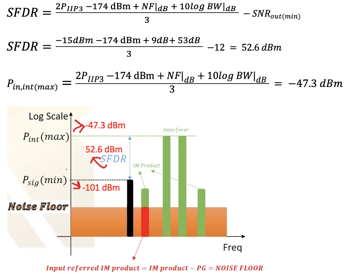 What is Dynamic Range and SFDR in Radio Frequency? - Rahsoft