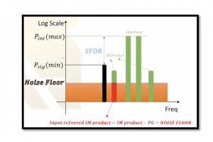 Introduction to Intermodulation in Non-Linear System - Rahsoft