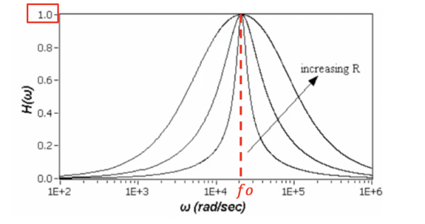 Transfer Function, Bandwidth and Quality Factor in RLC circuits - Rahsoft