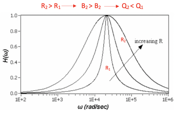 Transfer Function, Bandwidth and Quality Factor in RLC circuits - Rahsoft