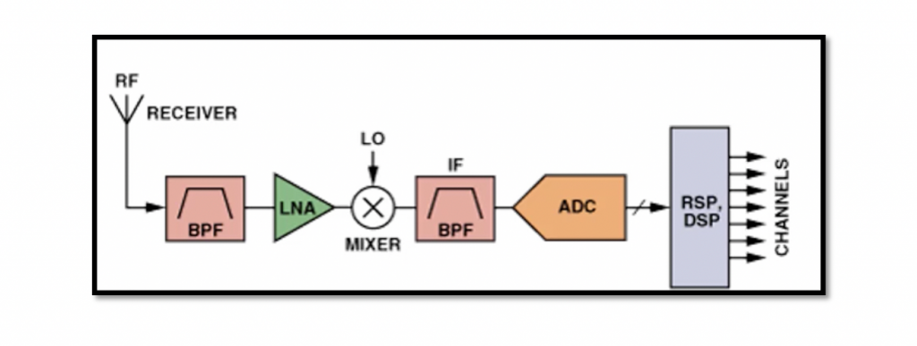 RF Receiver Architecture and Channel Selection - Rahsoft
