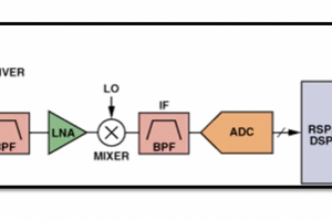 How to calculate Noise Figure and Noise Floor (Example Questions – Part ...