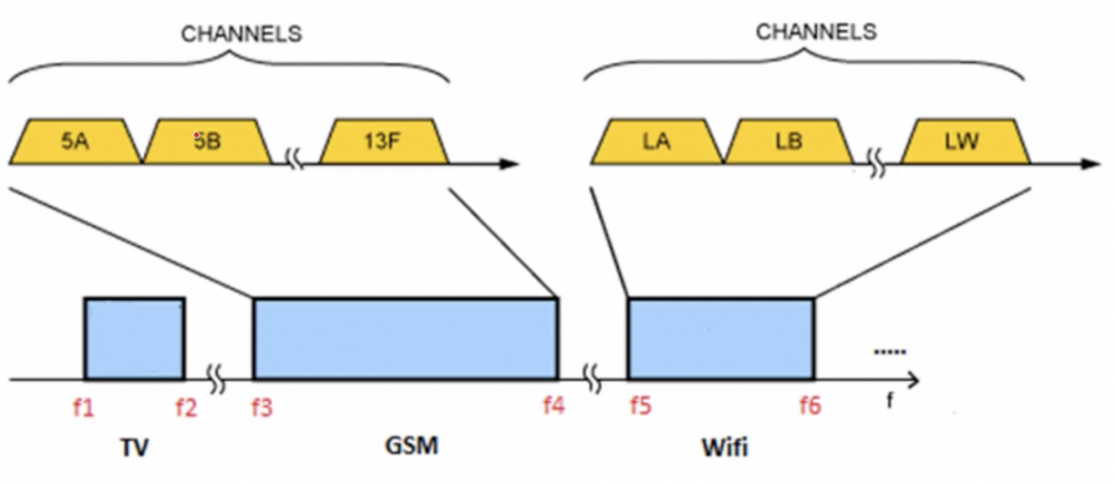 RF Receiver Architecture and Channel Selection - Rahsoft