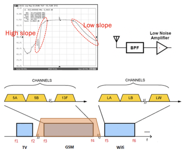 RF Receiver Architecture and Channel Selection - Rahsoft