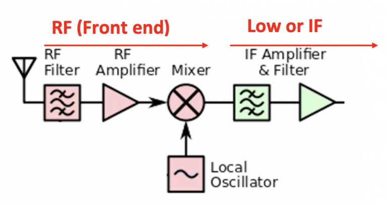 RF Receiver Architecture and Channel Selection - Rahsoft