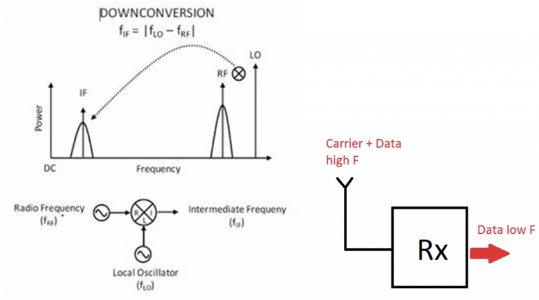 Down Conversion in RF Receiver - Rahsoft