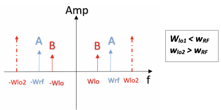 Down Conversion in RF Receiver - Rahsoft