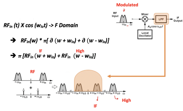 Down Conversion in RF Receiver - Rahsoft
