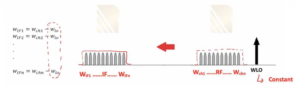 Heterodyne Receivers and its Components - Rahsoft