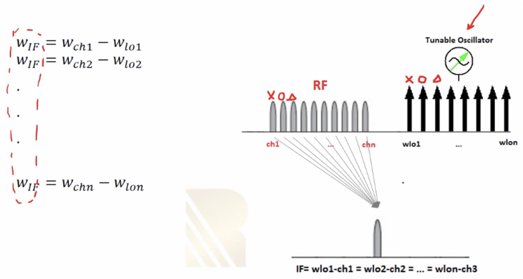 Heterodyne Receivers and its Components - Rahsoft