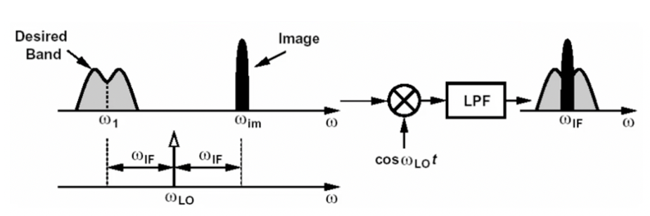 Image rejection in Heterodyne Receiver - Rahsoft