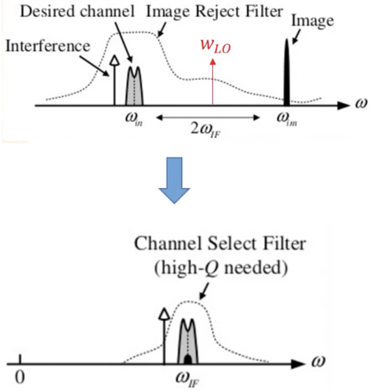 Trade-off between Image Rejection and Channel Selection - Rahsoft