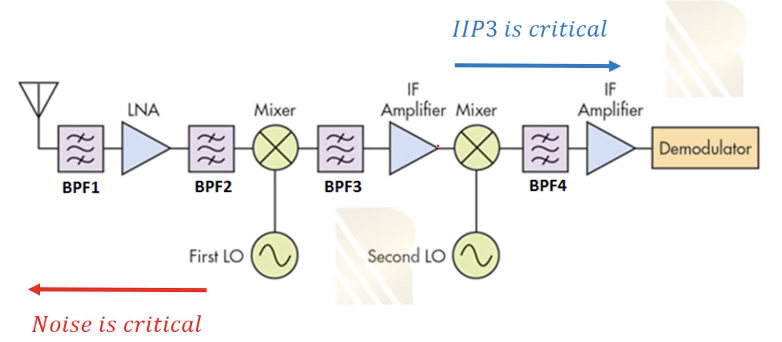 Features of Dual Conversion Receiver - Rahsoft